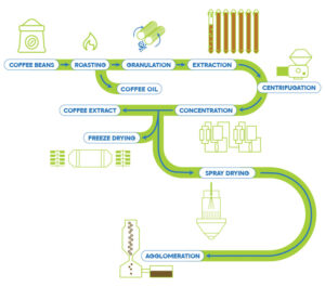 O Café Solúvel – ABICS